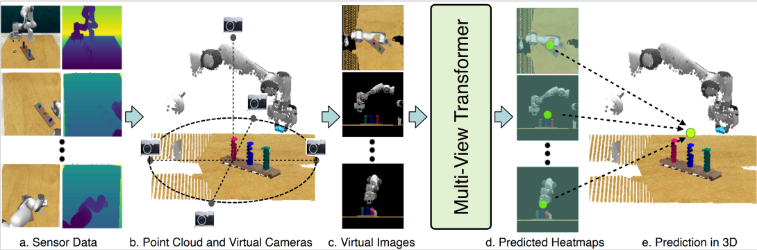RVT: Robotic View Transformer for 3D Object Manipulation | Research